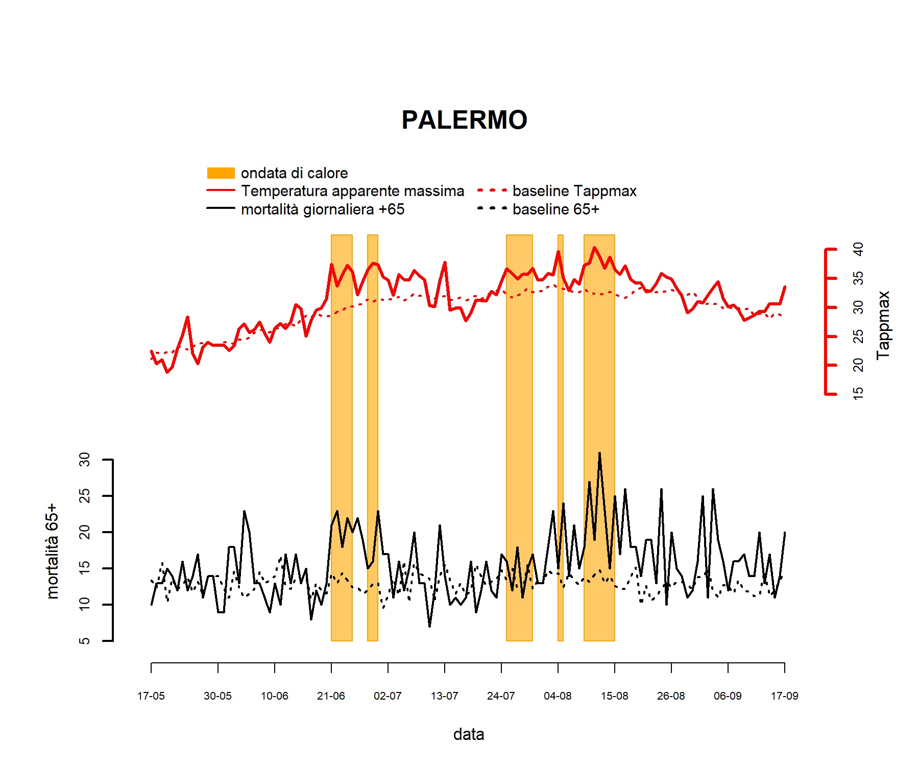 ONDATE DI CALORE E MORTALITÀ | Indicatori ambientali