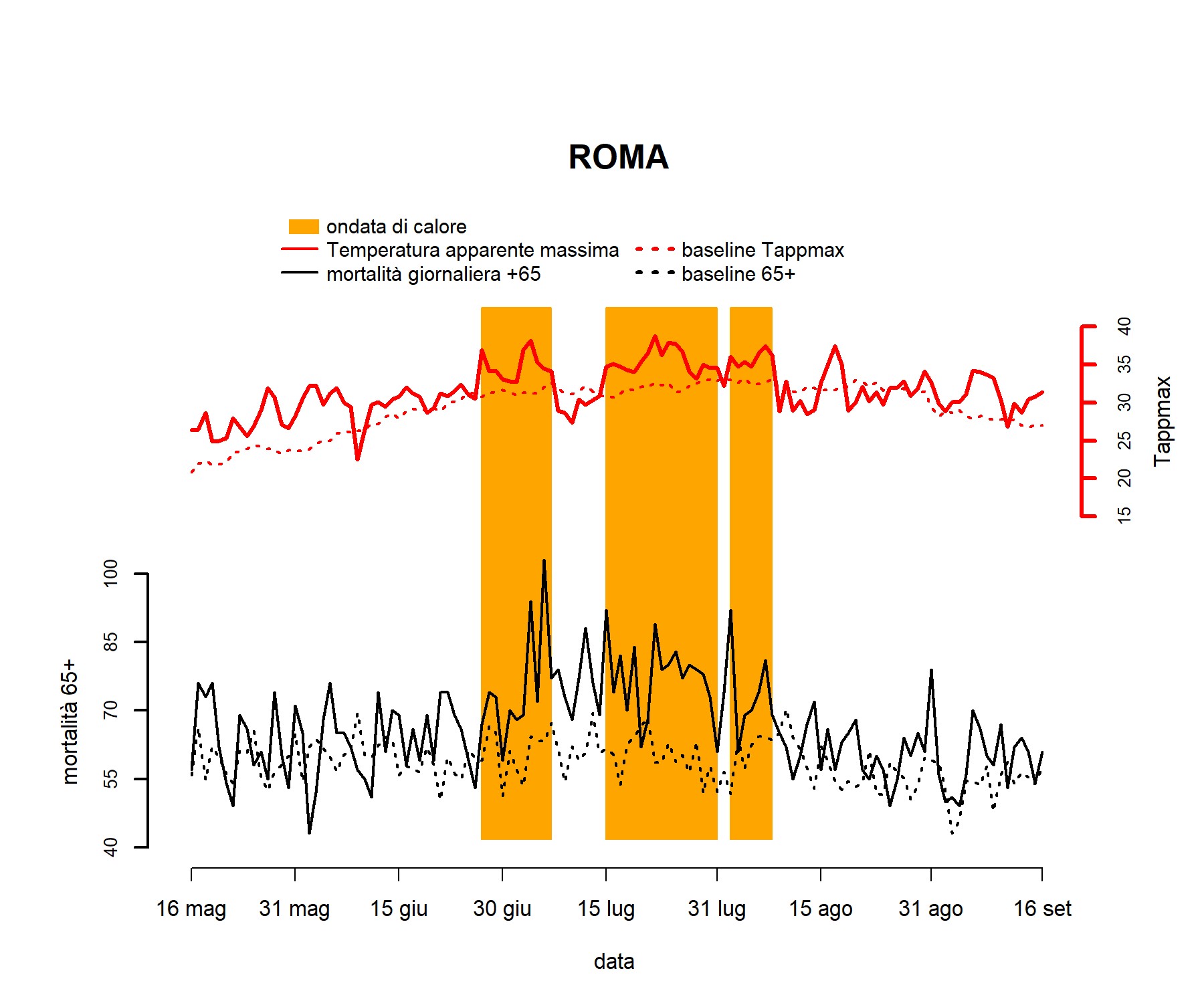 ONDATE DI CALORE E MORTALITÀ | Indicatori ambientali