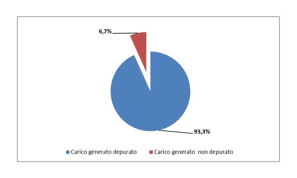 PERCENTUALE DI ACQUE REFLUE DEPURATE | Indicatori ambientali