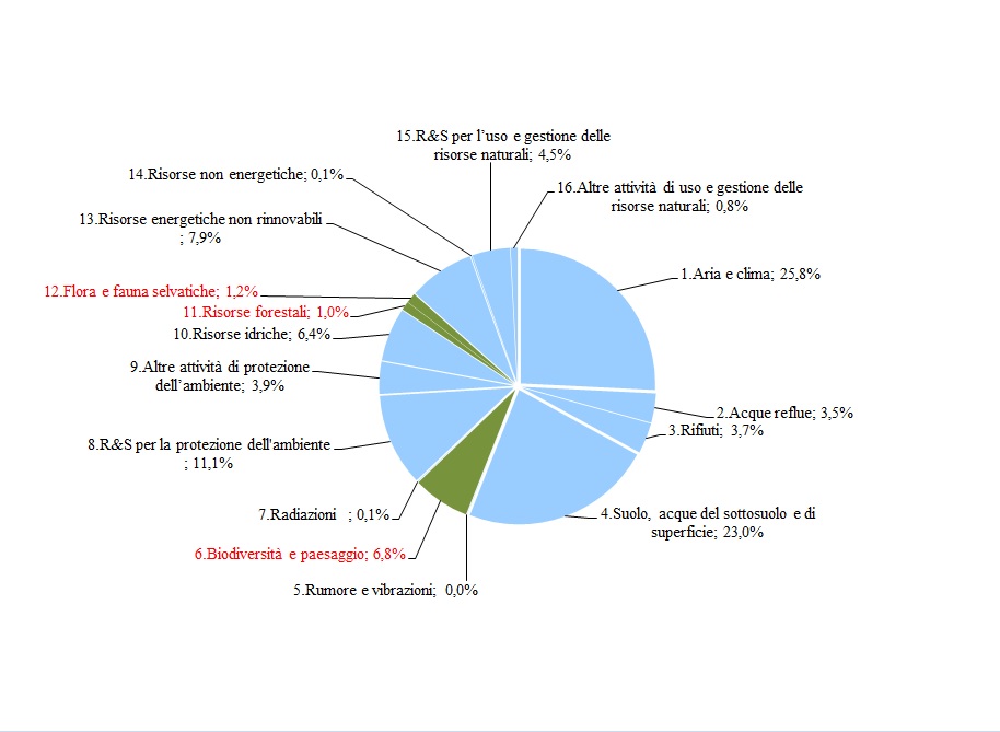 SPESA PRIMARIA PER LA PROTEZIONE DELL'AMBIENTE, USO E GESTIONE DELLE RISORSE NATURALI IN ...