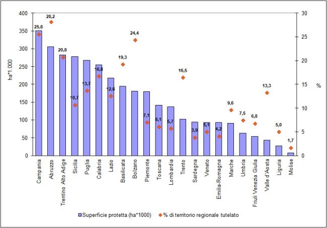Goal 15: Vita sulla terra | Indicatori ambientali